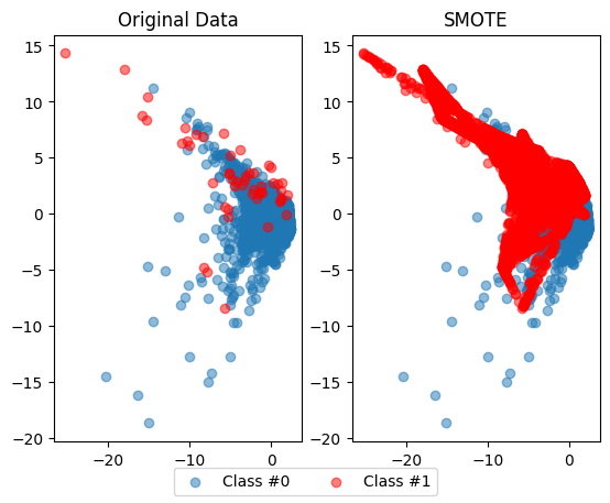 Fraud Detection Using SMOTE - Brett Neubeck